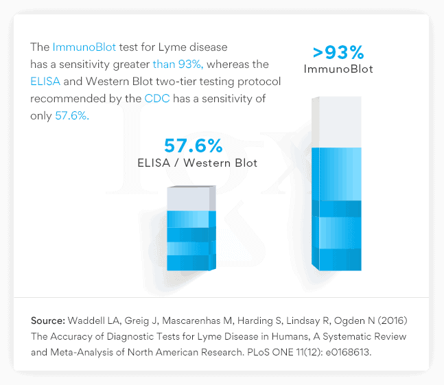 Lyme Disease Testing | Tick-Borne Disease Testing | IGeneX Lyme Disease Testing | Tick-Borne Disease Testing | IGeneX